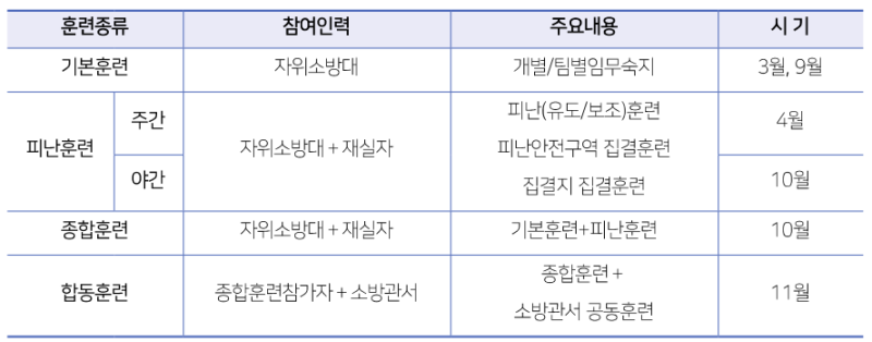 제8편 소방계획 수립제2장 자위소방대 및 초기대응체계 구성·운영 네이버 블로그
