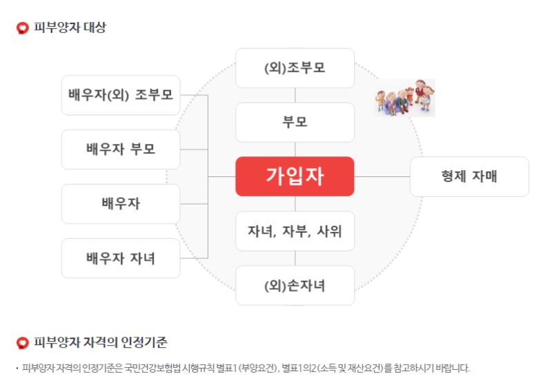 나알아 정보리뷰 건강보험 직장가입자 피부양자 취득상실 회사에 안 물어보고 직접 등록하기 네이버 블로그