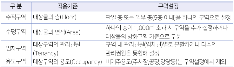 제8편 소방계획 수립제2장 자위소방대 및 초기대응체계 구성·운영 네이버 블로그