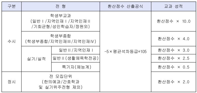 2024 상지대 수시 정시 전형 방법 변경 사항 안내 네이버 블로그