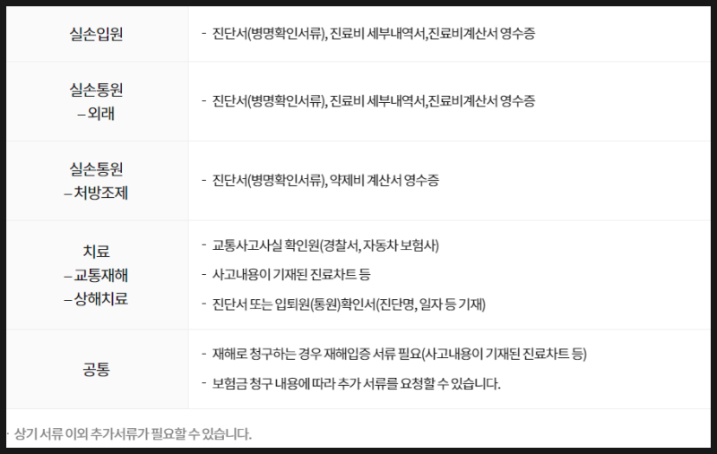 삼성생명 실비보험 청구 서류와 방법 등 정리청구서 서식 첨부 카카오톡으로 청구 가능 네이버 블로그