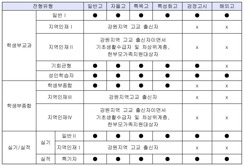 2024 상지대 수시 정시 전형 방법 변경 사항 안내 네이버 블로그