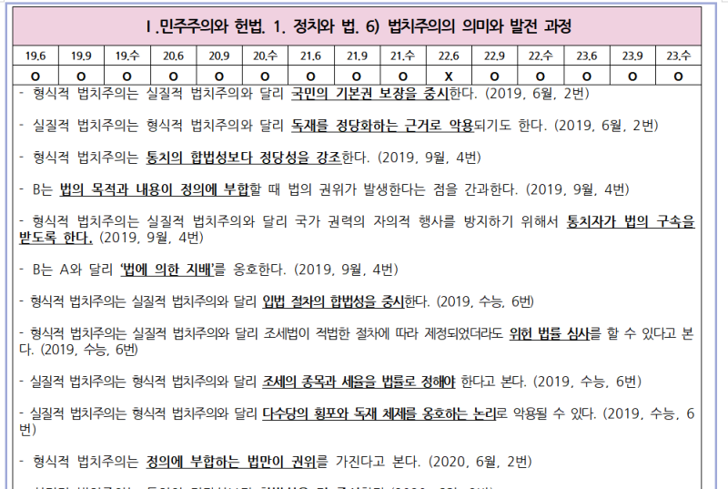 정치와 법 수업 자료 2019학년도~2023학년도 정치와 법 1~3단원 수능 기출 지문 및 선지 정리 네이버 블로그
