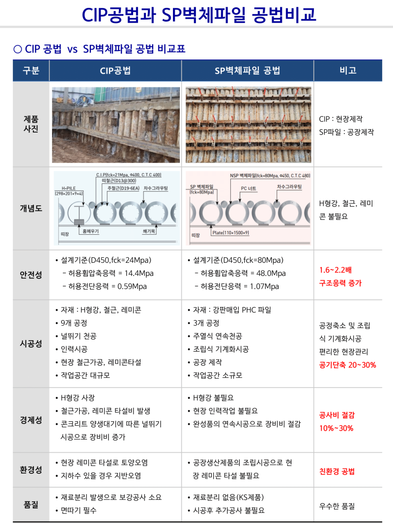 CIP vs SP벽체파일_공법비교표 : 네이버 블로그