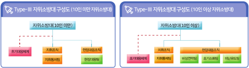 제8편 소방계획 수립제2장 자위소방대 및 초기대응체계 구성·운영 네이버 블로그