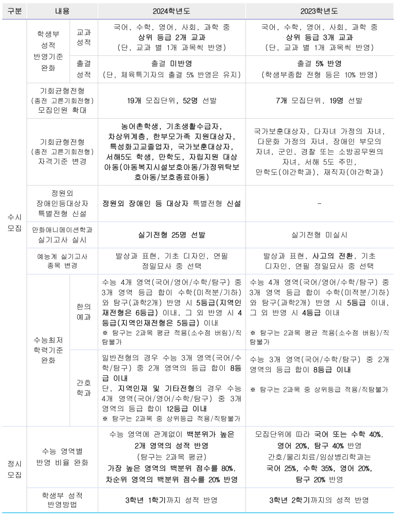 2024 상지대 수시 정시 전형 방법 변경 사항 안내 네이버 블로그
