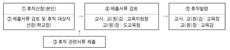 경기도교원의 자율연수휴직사유 대상 절차 기간 유의사항 네이버 블로그