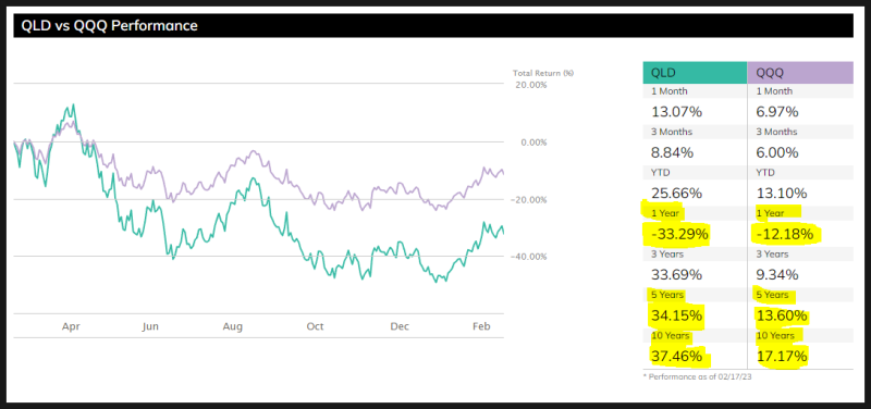 나스닥 2배 ETF QLD 소개 및 주가 전망 (QQQ, TQQQ와의 비교) : 네이버 블로그