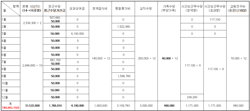 2023 교사 월급 중등교사 실수령액 2023년 교사 월급 사립고등학교 교사 월급 연봉 교사 공무원 초과근무수당