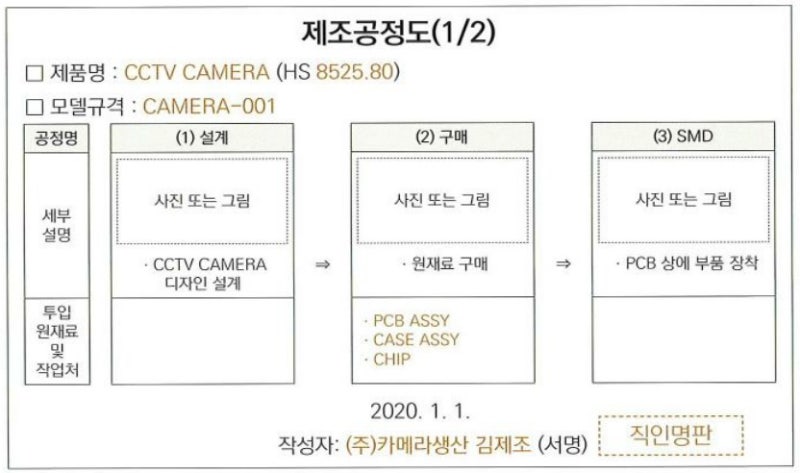 Fta 원산지인증수출자 인증 방법과 인증 절차 네이버 블로그