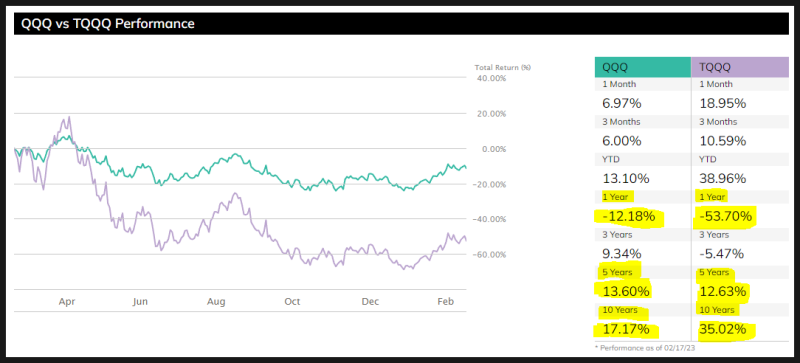 나스닥 2배 ETF QLD 소개 및 주가 전망 (QQQ, TQQQ와의 비교) : 네이버 블로그