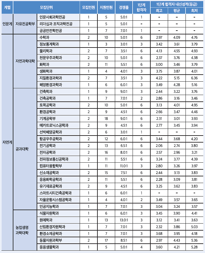 2022 충남대 수시등급 학생부종합전형 분석 네이버 블로그