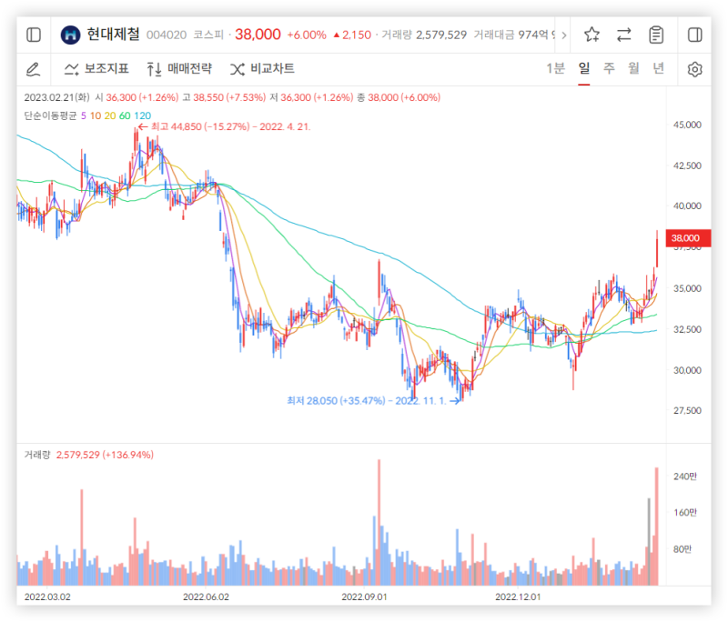 철강 관련주 정리 중국 경기 회복 유럽 수출 기대 Feat 현대제철 Kg스틸 Posco홀딩스 주가 네이버 블로그