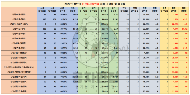 한전원자력연료 채용 자소서 가이드 경쟁률 연봉사무직기술직연구직생산기술직행정기술직별정직 네이버 블로그