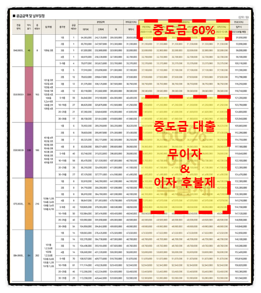 아파트 계약시 중도금 무이자 And 이자후불제 이해하기 네이버 블로그