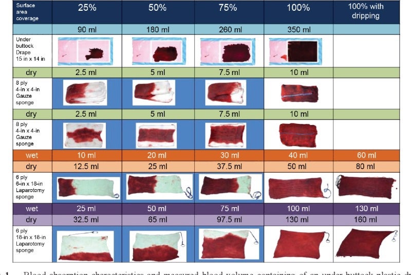 수술실 fluid 투여 방법및 계산법_blood loss _수술중출혈량계산_수술중출혈_체액보충량_수액계산_체중별수액_신규간호사 ...