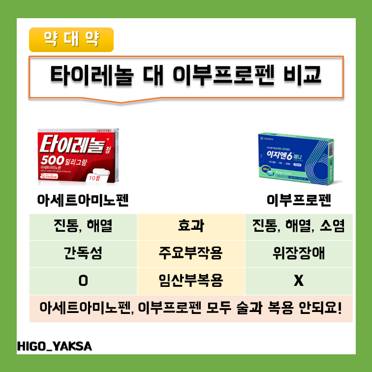 약대약 진통제 이부프로펜 타이레놀아세트아미노펜 비교효과 술 임산부 네이버 블로그