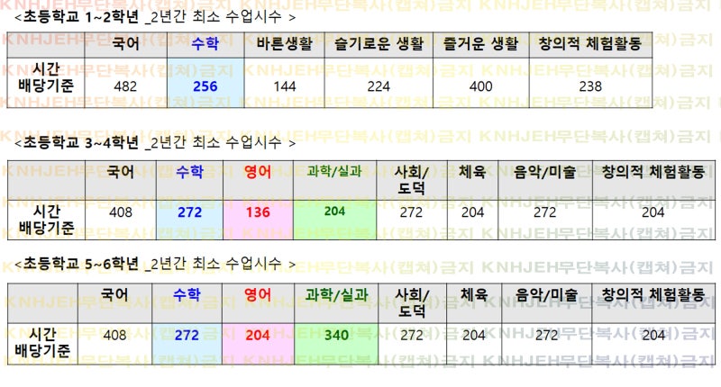정보알아두자 2022개정 교육과정 초등학년별 교과목 및 수업시수 국어 및 수학 내용 등 네이버 블로그