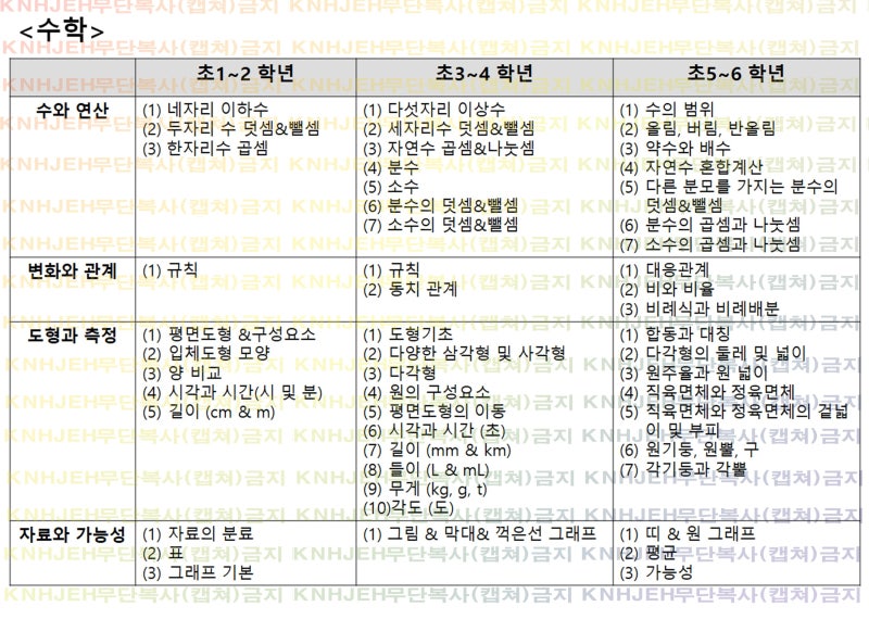 정보알아두자 2022개정 교육과정 초등학년별 교과목 및 수업시수 국어 및 수학 내용 등 네이버 블로그