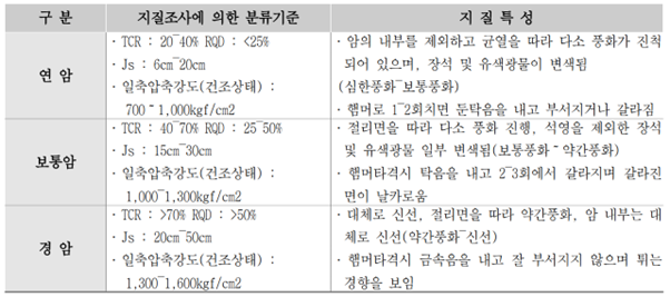 지반조사서의 TCR, RQD에 따른 암반의 분류 : 네이버 블로그