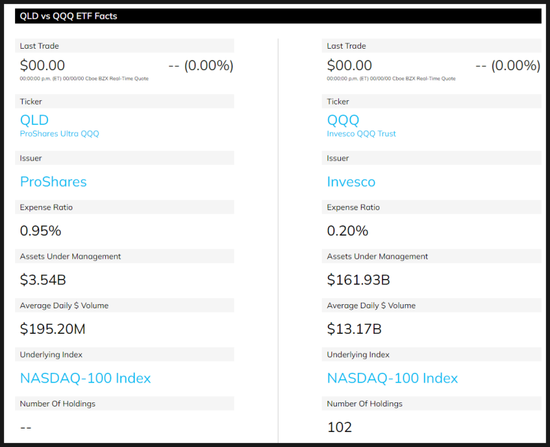 나스닥 2배 ETF QLD 소개 및 주가 전망 (QQQ, TQQQ와의 비교) : 네이버 블로그