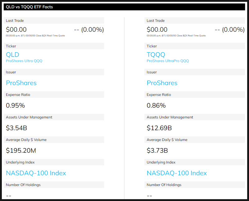 나스닥 2배 ETF QLD 소개 및 주가 전망 (QQQ, TQQQ와의 비교) : 네이버 블로그