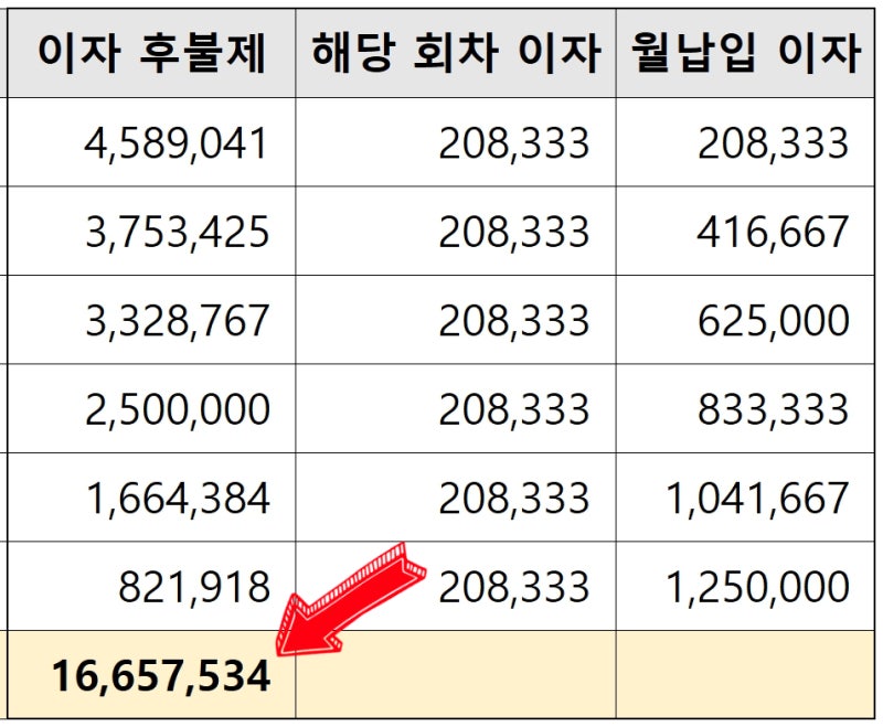 중도금대출 이자 계산기 월 이자와 후불제 이자 총액 계산 엑셀파일 첨부 네이버 블로그