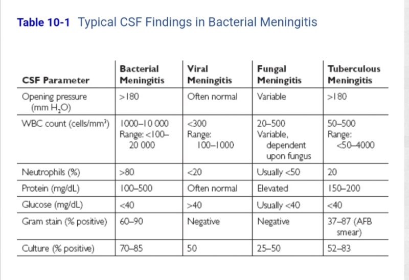 CSF normal range 뇌수액 정상범위 _ Bacterial meningitis(무균성수막염) : 네이버 블로그