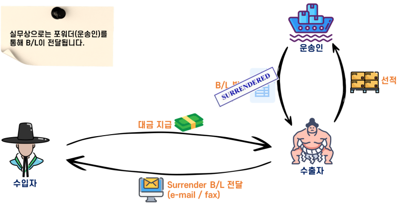 서렌더 BL (Surrender BL), 왜 사용하는 거죠? : 네이버 블로그