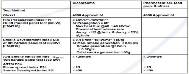 샌드위치패널(판넬)에 대한 FM인증 표준 : 네이버 블로그