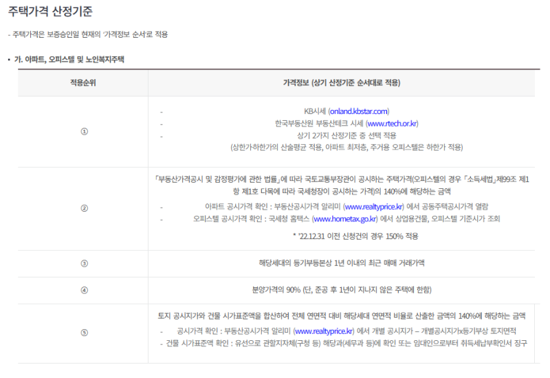 전세보증보험sgi 서울보증보험hug 허그 주택도시보증공사hf 한국주택금융공사 가입조건 비용feat주택가격 90적용