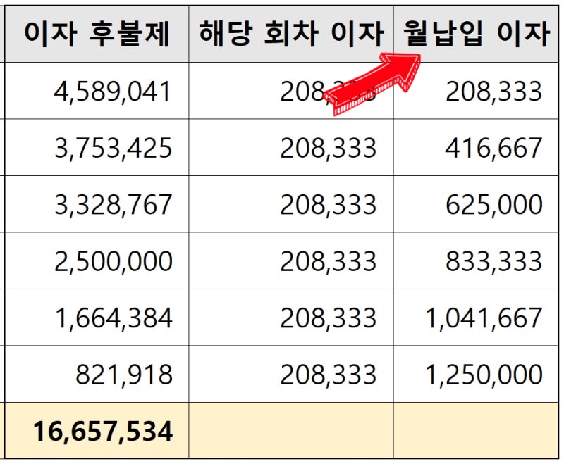 중도금대출 이자 계산기 월 이자와 후불제 이자 총액 계산 엑셀파일 첨부 네이버 블로그