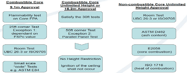 샌드위치패널(판넬)에 대한 FM인증 표준 : 네이버 블로그