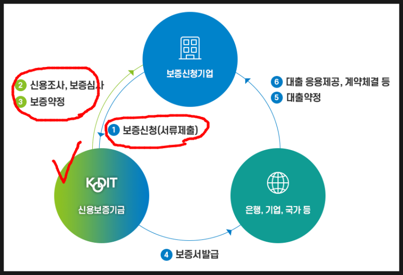 신용보증기금 법인사업자대출 받는 방법2023년 네이버 블로그