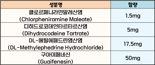 코푸정 코푸 기침 가래 진해거담제 처방 성분 효능 효과 복용법 부작용 주의사항 코데인 네이버 블로그