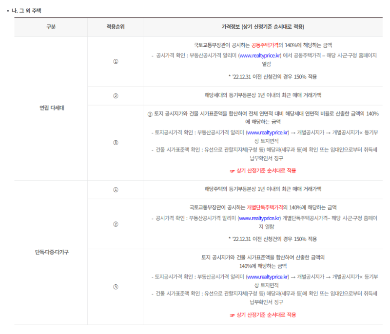 전세보증보험sgi 서울보증보험hug 허그 주택도시보증공사hf 한국주택금융공사 가입조건 비용feat주택가격 90적용