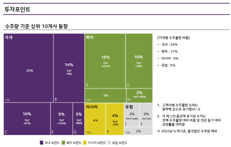 씨앤씨인터내셔널, 4Q22 IR 자료 리뷰 : 네이버 블로그
