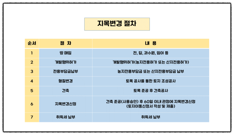 지목 변경과 형질 변경 절차 및 취득세 추가 납부 알아보기 네이버 블로그