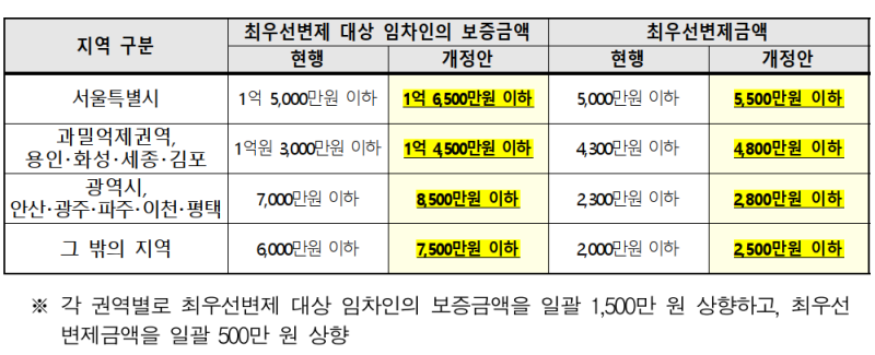 주택임대차 보호법 개정 최우선변제금액 상향 등 네이버 블로그