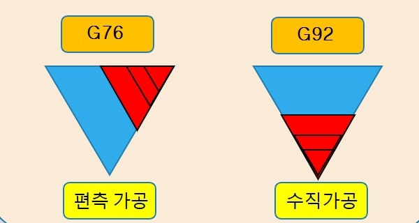CNC 선반 G92 G76 나사 가공 프로그램 사용방법 & 비교 차이점 : 네이버 블로그