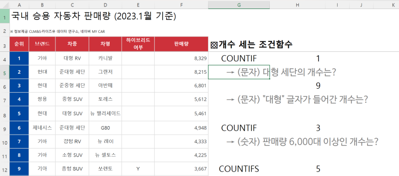 엑셀 COUNTIF COUNTIFS COUNT 개수 세는 함수 총정리 쉽게 배우자 : 네이버 블로그