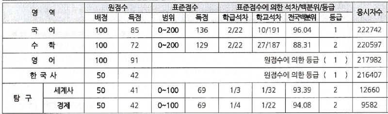 학수고대 칼럼 모의고사 성적표 어떻게 활용할까3 네이버 블로그