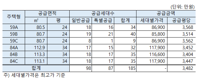 영등포자이 디그니티 입주자모집공고문 정리 청약일정 분양가 옵션 평면도 네이버 블로그
