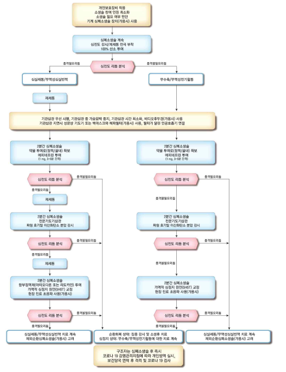 cardiac arrest & BLS & [ Vf, P-VT / asystole, PEA ] : 네이버 블로그