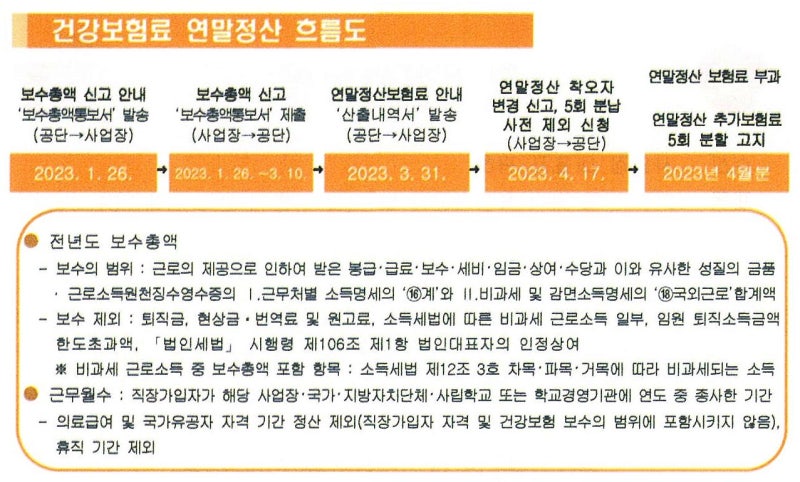 건강보험 직장가입자 보수소득 총액 신고 방법사회보험 Edi 건강보험료 연말정산 보수총액 통보서 확인 5회 분할납부