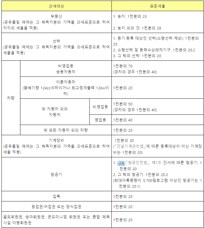 상속세 상속받은 부동산 취득세 신고 납부 절차 상속취득세 상속세율 상속세 세율 상속세 공제 상속세 신고방법