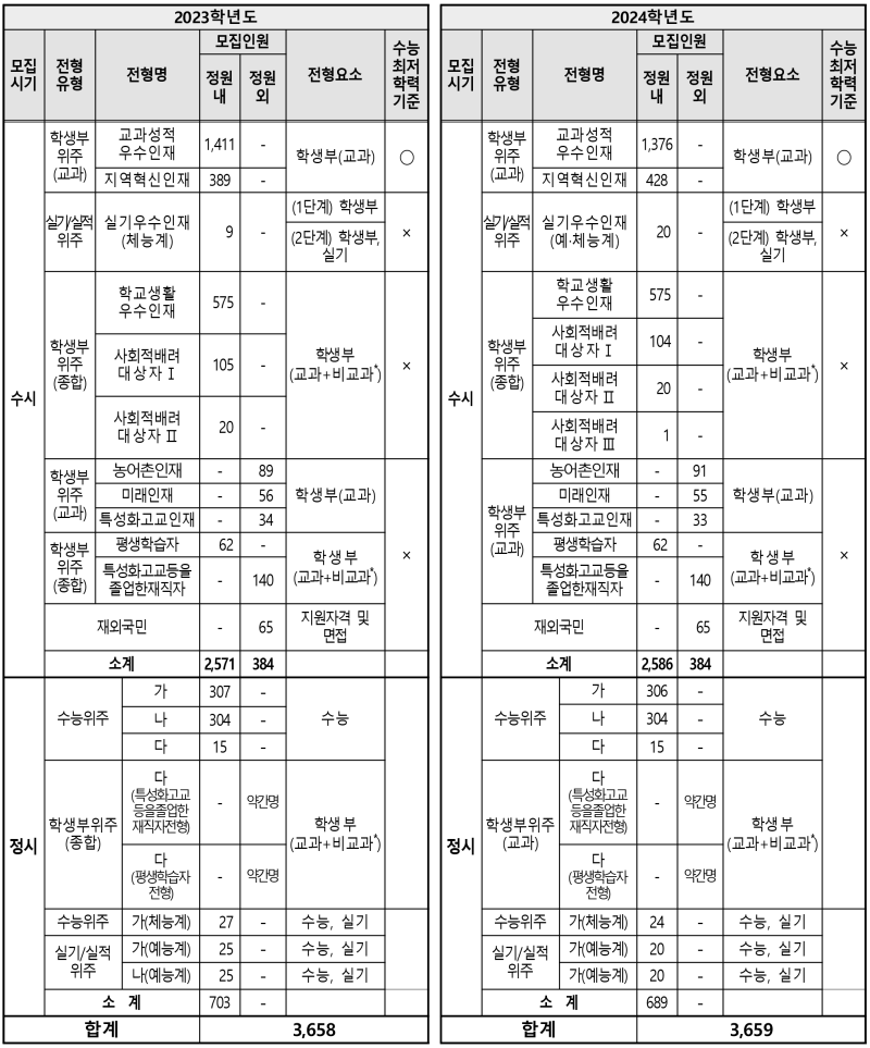 2024 부경대 수시 정시 전형 방법 변경 사항 안내 네이버 블로그