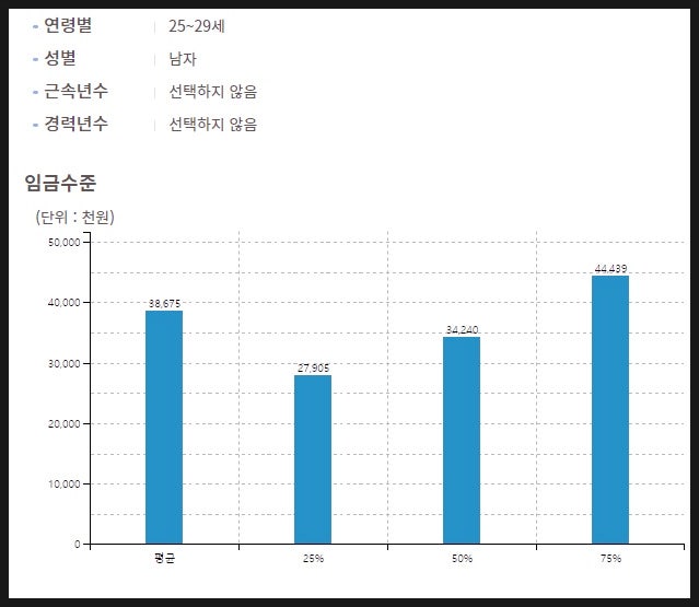 20대 평균연봉 비교해봤어요 (성별 학력별) : 네이버 블로그