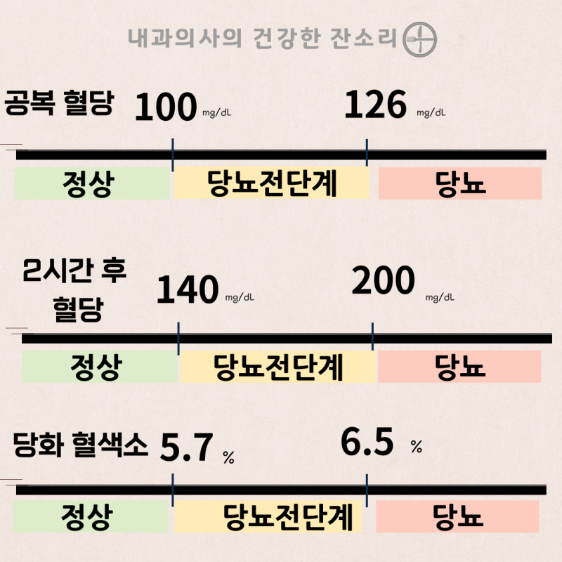 당뇨 전단계 정상으로 돌아갈 수 있을까 당뇨전단계 관리 네이버 블로그