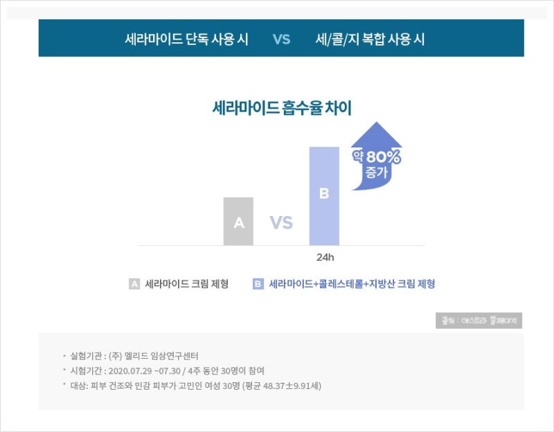 에스트라 아토베리어 크림 Md 5통 사용 후기 아토베리어 365라인 차이 의료기기민감성피부내돈내산 네이버 블로그